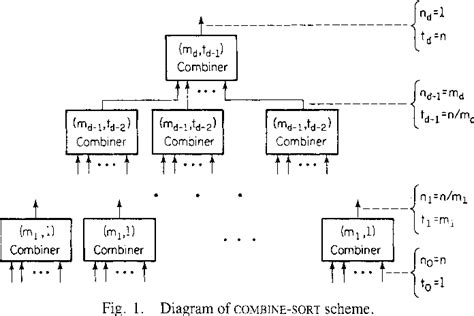 figure 1 from a minimum area vlsi network for o log n time sorting semantic scholar