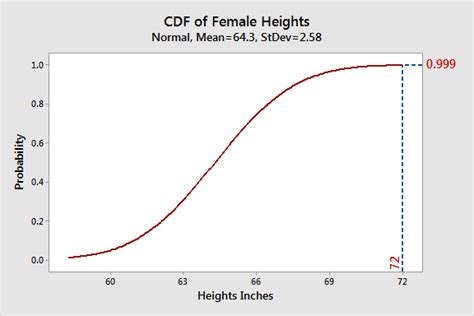 cumulative distribution function cdf uses graphs and vs pdf statistics by jim