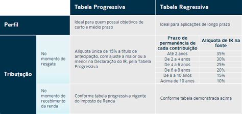 Previdência privada tabela progressiva ou regressiva