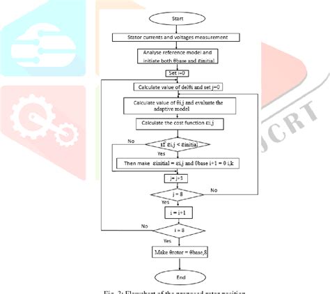 figure 3 from design and matlab simulation of model reference adaptive system mras for speed