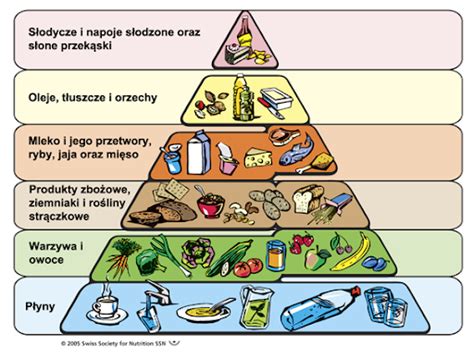 Madpyramide Hvad Er Det Hvordan L Ser Man Det Afbalanceret Kost