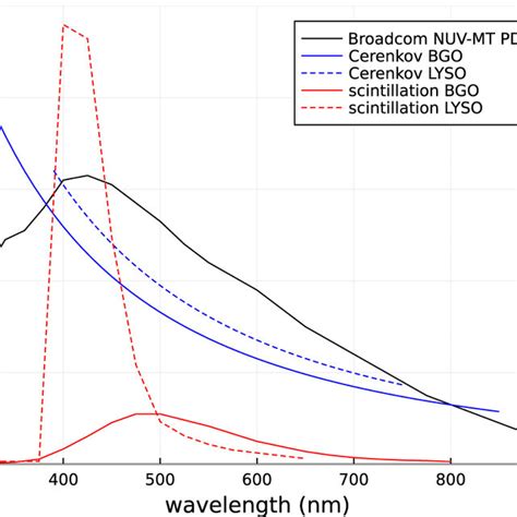 Photon Detection Efficiency PDE Wavelength Dependency Of Broadcom