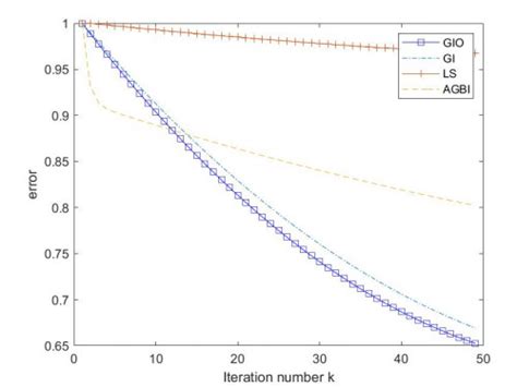 convergence analysis of a gradient iterative algorithm with optimal convergence factor for a