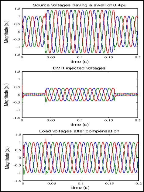 figure 1 from design and simulation of dynamic voltage restorer dvr using sinusoidal pulse