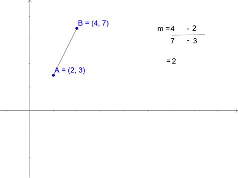 gradient of a line joining two points geogebra
