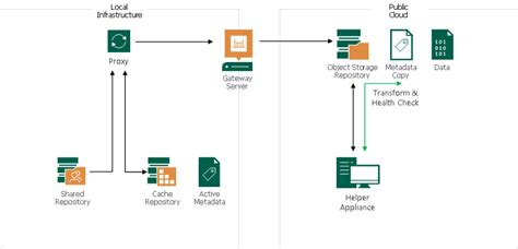 Unstructured Data Backups In Object Storage Repositories User Guide