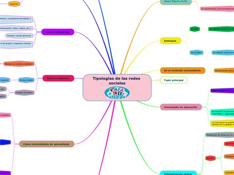 Tipologías de las redes sociales Mind Map