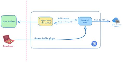 azure devops docker buildkit image to u
