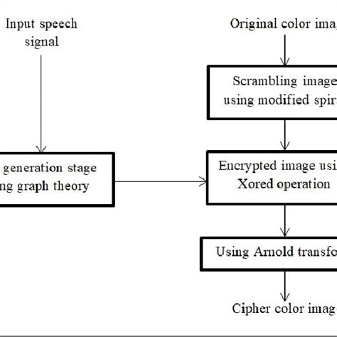 pdf an image of encryption algorithm using graph theory and speech signal key generation an