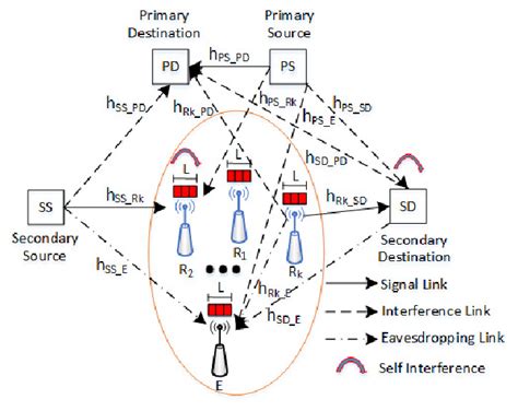 system model of the secure buffer aided cognitive relay network download scientific diagram