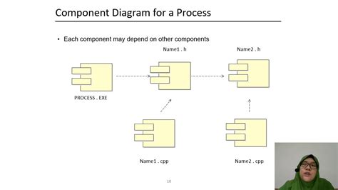 Explain Package Component And Deployment Diagrams With Examp