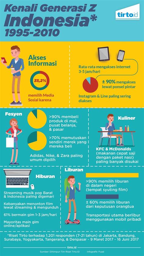 Selamat Tinggal Generasi Milenial Selamat Datang Generasi Z Tirto ID