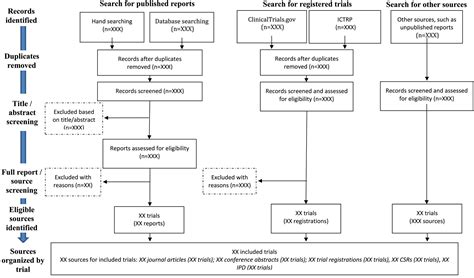 practical guidance for using multiple data sources in systematic reviews and meta‐analyses with