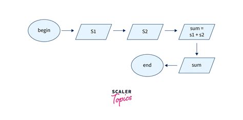 analysis of algorithm scaler topics