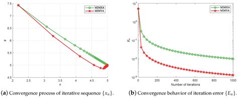 mathematics free full text strong convergence of modified inertial mann algorithms for