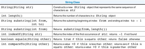 AP Computer Science A Java Quick Reference Flashcards Quizlet