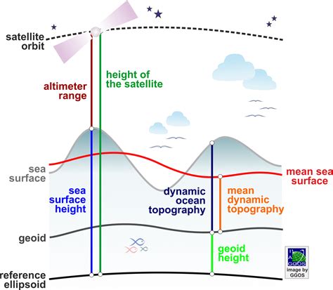 Ocean Topography Models GGOS