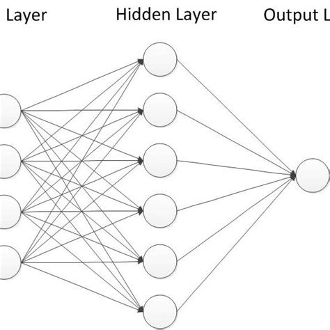 architecture of multi layer feedforward neural network download scientific diagram