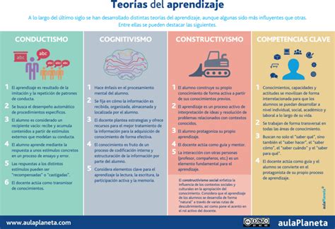 Teor As Del Aprendizaje Infograf A Gesvin Romero