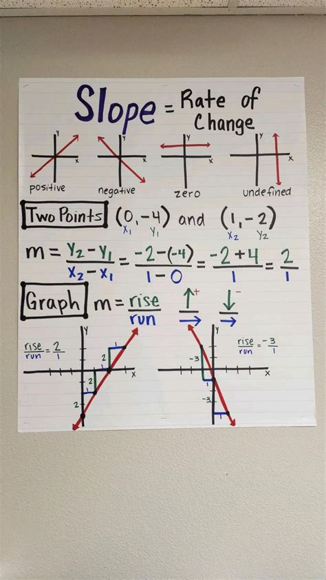 Slope Rate Of Change Math Anchor Chart In 2022 Math Anchor Chart