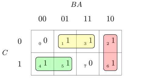 [math] unique minimal expression for every boolean function math solves everything