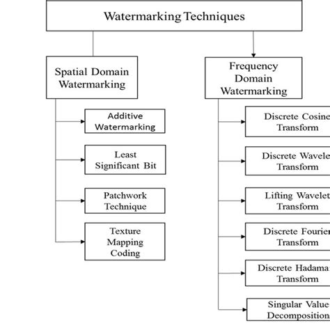pdf spatial and frequency domain digital image watermarking techniques for copyright protection