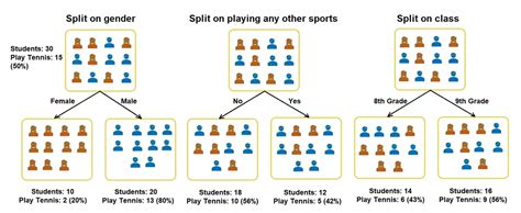 introduction to decision trees in supervised learning