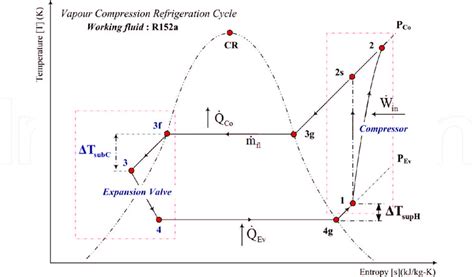 a vapor compression cycle presentation on a ts diagram download scientific diagram