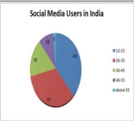 The Chart Below Gives The Percentage Of Social Media Users By Age In