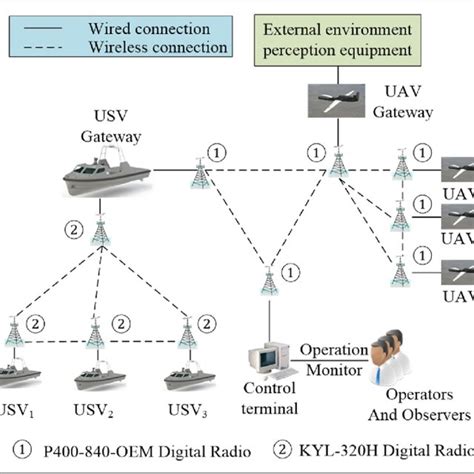 main types of routing protocols for mobile ad hoc networks download scientific diagram
