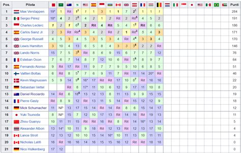 F La Classifica Piloti E Costruttori Dopo Il Gp Del Belgio