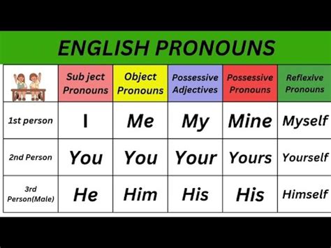 Super Easy Way To Learn Pronouns In English Types Of Pronouns List