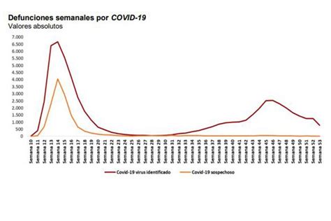 La mortalidad creció en España un 18 en 2020 por la covid Público