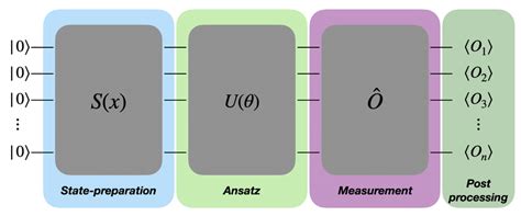 building blocks of variational quantum circuits download scientific diagram