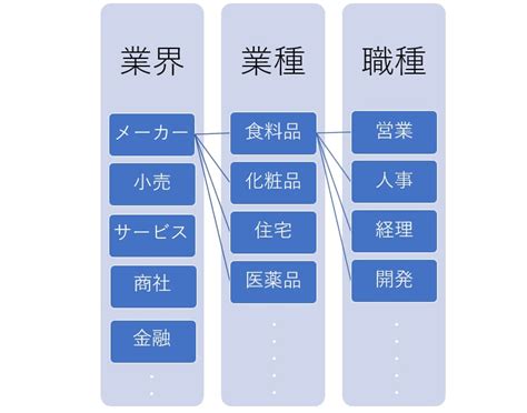 「業界」「業種」「職種」の違いとは？転職活動のポイントになる考え方と併せて解説 Tameni｜マイナビの人材紹介事業向けメディア