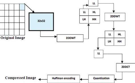 compression process using hybrid dwt dct download scientific diagram