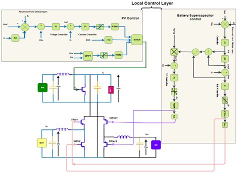 electronics free full text optimal coordinated control strategy of clustered dc microgrids