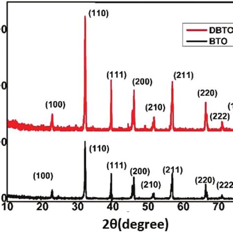 XRD Patterns Of BTO PVDF TrFE A And DBTO PVDF TrFE B Casted Films
