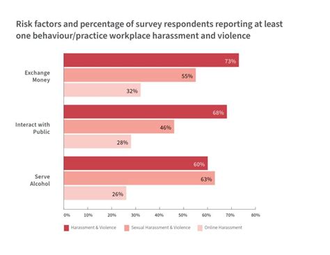Sexual Harassment In The Workplace Statistics