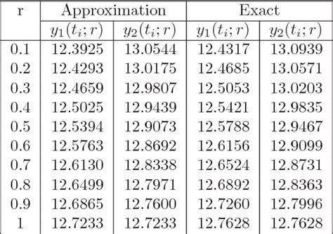 table 1 from numerical solution of nth order fuzzy differential equation by runge kutta nystrom
