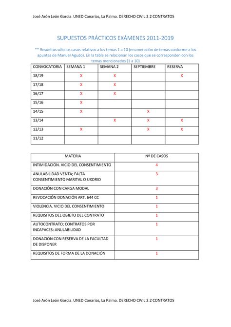 Casos PRÁ Cticos EXÁ Menes Civil Contratos 2011 A 2019 JOSE ARON