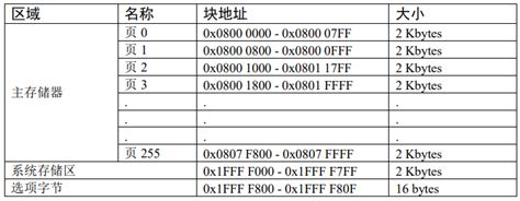 【stm32】读写内部flash初步使用 stm32f103 flash存储数据 csdn博客