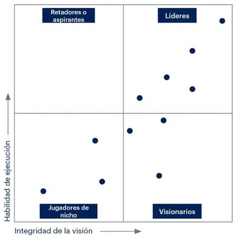 Fortinet L Der En El Cuadrante M Gico De Gartner Para Sdwan