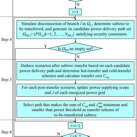 flowchart for optimization of energized load transfer scheme download scientific diagram