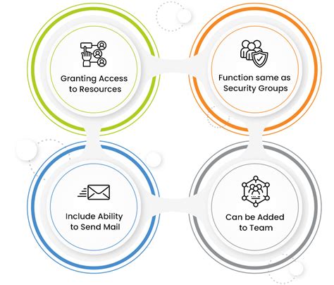 distribution groups or mail enabled security groups 2022