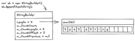 Stringbuilder Append