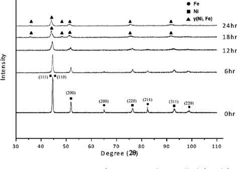 Figure 2 From Microstructure Evolution Of Tungsten Based ODS Alloys