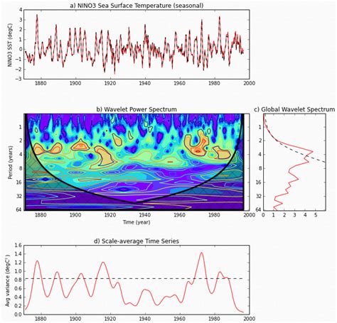 python 小波 matlab 小波功率谱andpython小波分析 csdn博客