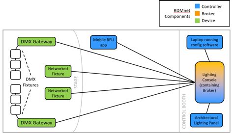 RDMnet RDM Protocol
