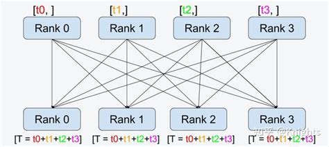 Pytorch Distributed Data Parallel 知乎